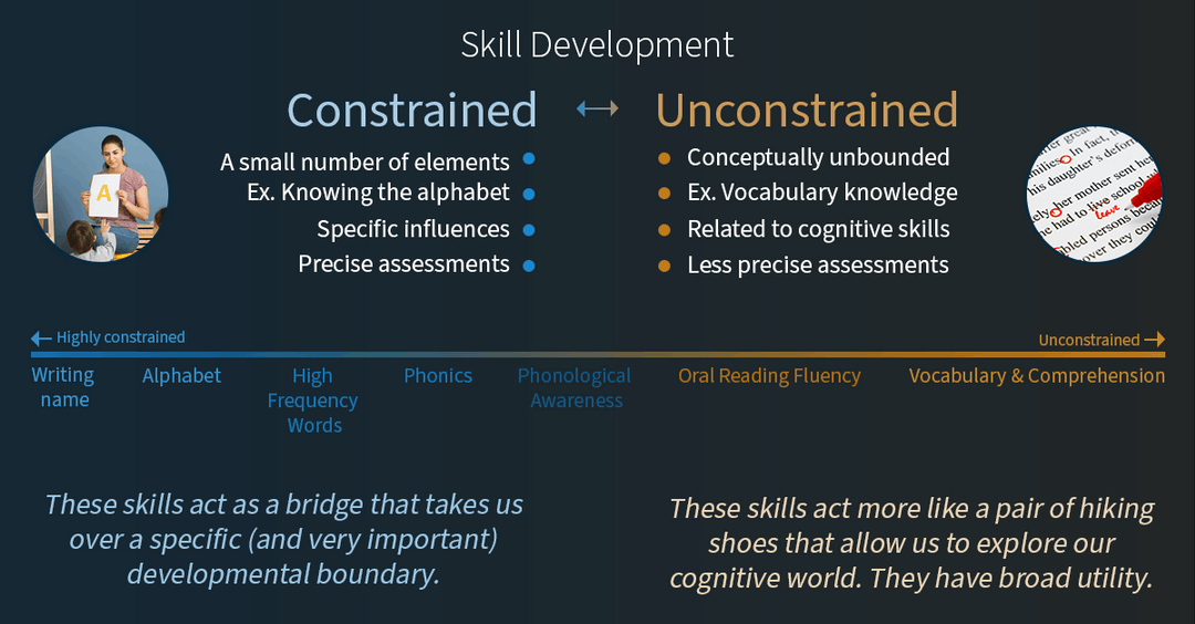 Constrained and unconstrained skill development: Why it matters for secondary students